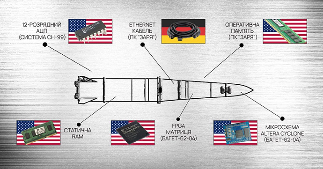 «Искандеры» и дроны: компания из США, чьи детали используют россияне ...