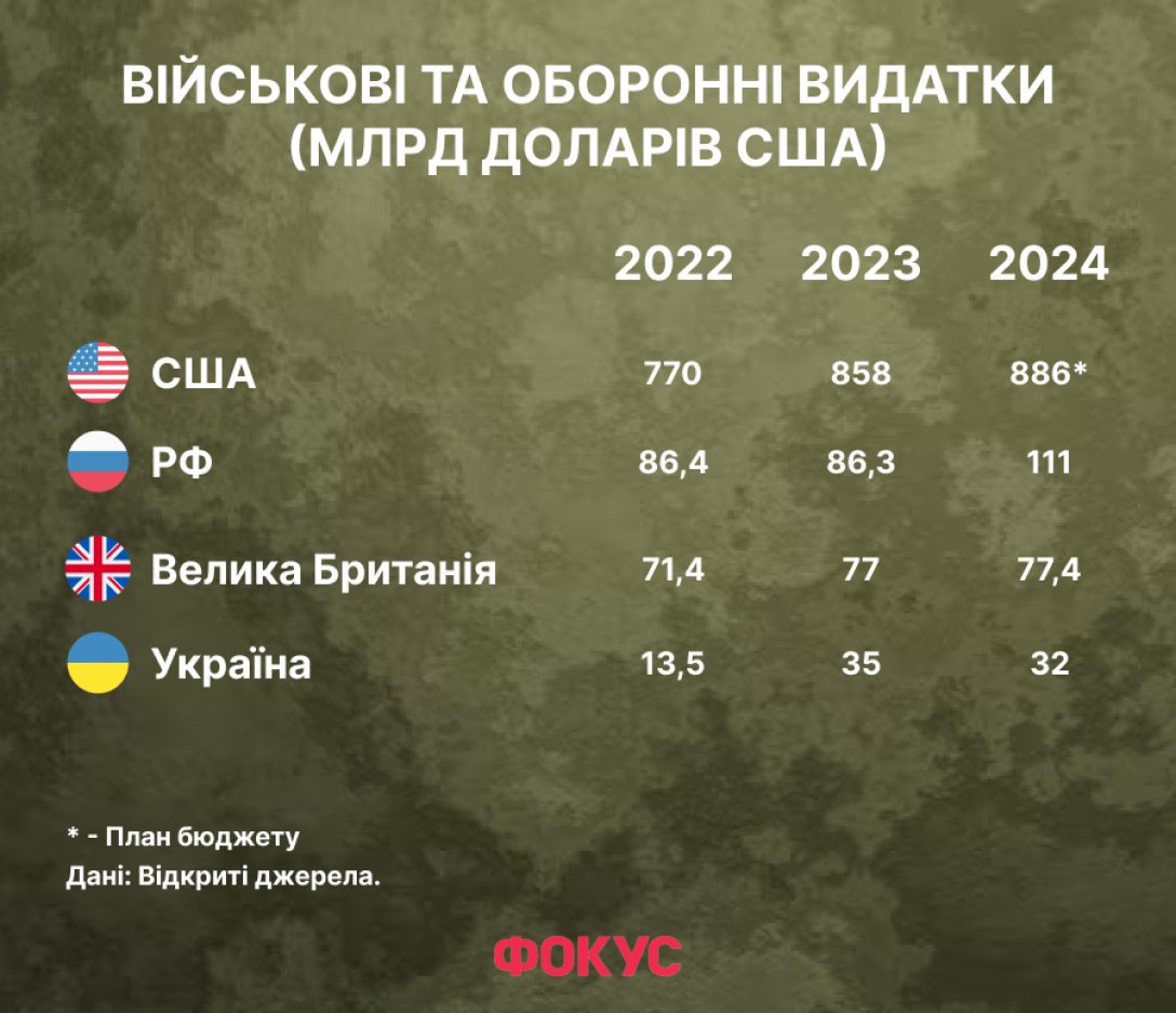 Путін планує воювати в Україні довго - чому зростає військовий бюджет РФ