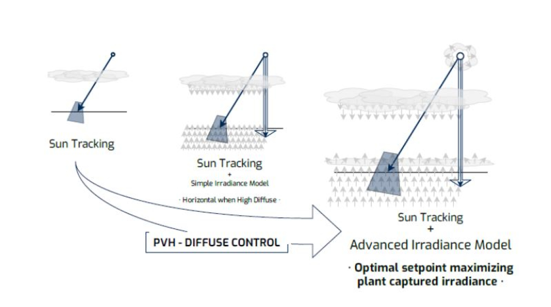 Солнечные панели – представлен трекер от PV Hardware