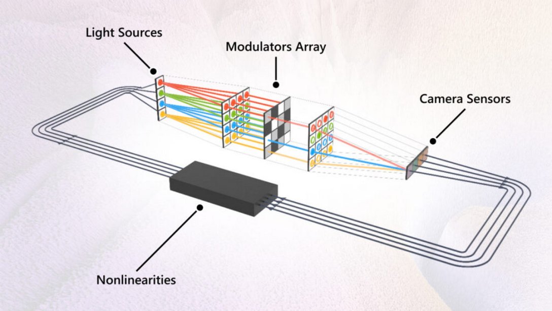 Создан первый в мире оптический аналоговый компьютер: работает на фотонах и электронах