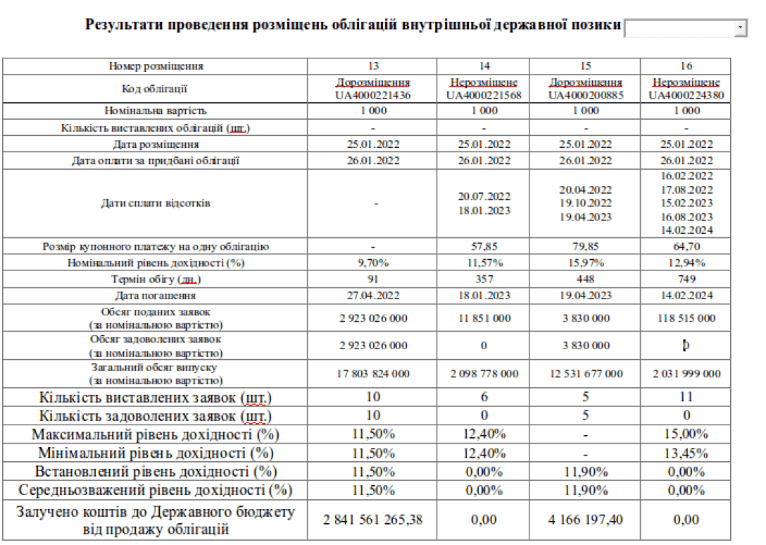 Мінфіну вдалося розмістити ОВДП лише на 2 8 млрд гривень 1 5 річні під 16