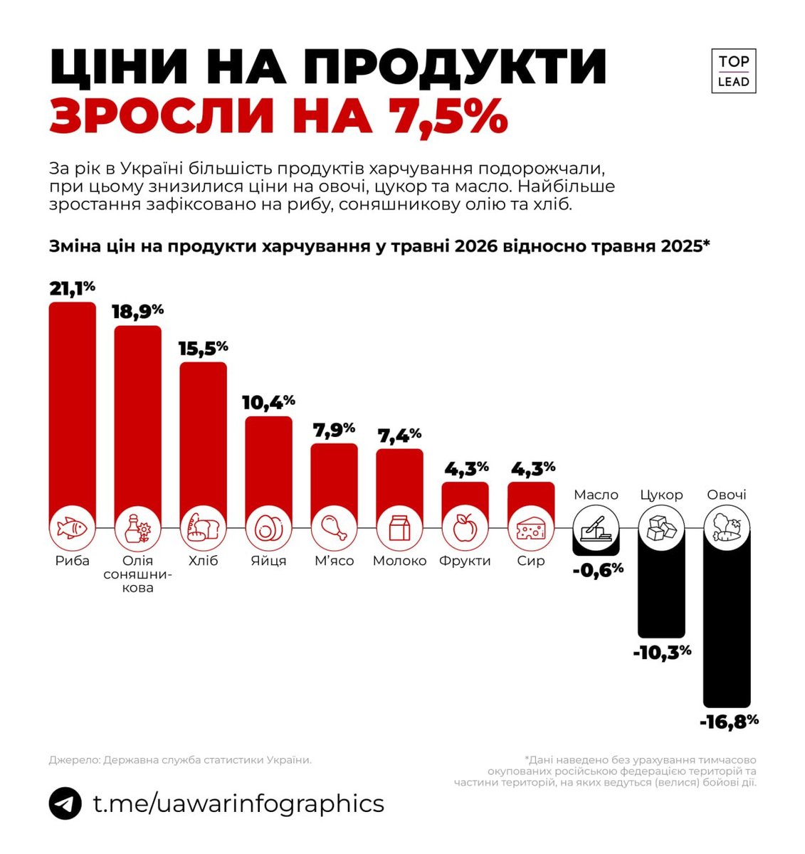 Ціни в Україні — за рік суттєво подорожчали риба, олія та хліб